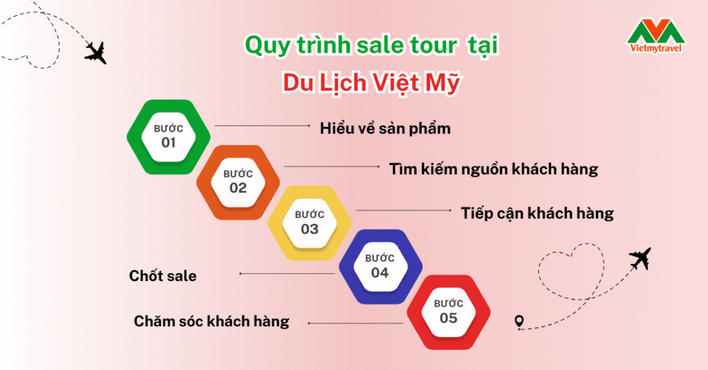 Hướng dẫn quy trình Sale tour du lịch Âu - Úc - Mỹ - Canada
